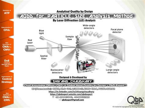 Dr Shivang Chaudhary 🎲 On Linkedin Analytical Doe Aqbd Spc Practical Training Workshop