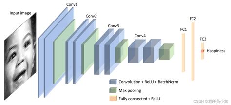 利用cnn进行面部表情识别 机器学习人脸表情识别csdn csdn博客