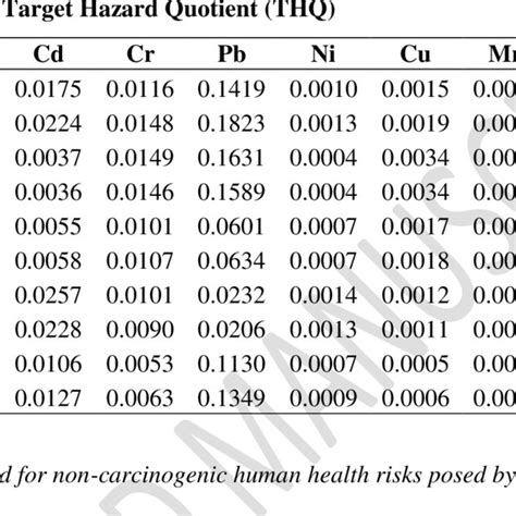 Non Carcinogenic Human Health Risks Posed By Heavy Metals In Different
