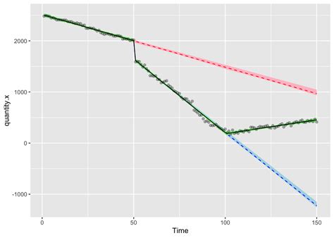 Code Book 13 Segmented Regression Analysis Of Interrupted Time Series