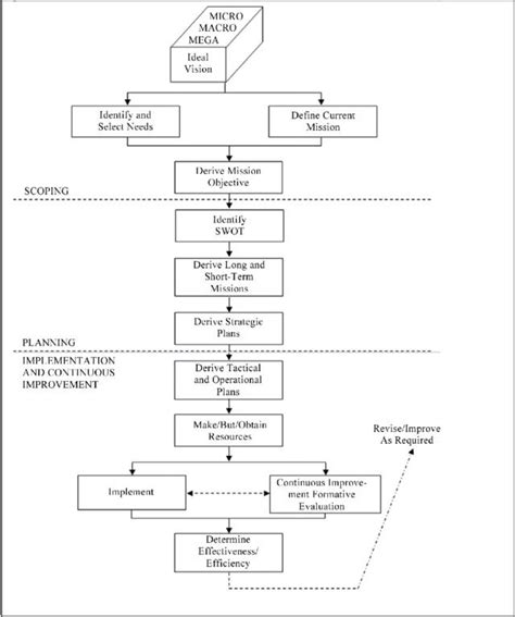نموذج كوفمان هو أحد نماذج التخطيط الإستراتيجي للمنظمات يتكون من ثلاثة مراحل أسئلة رئيسية 📌أين