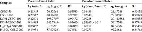Pseudo First Order And Pseudo Second Order Kinetic Models Adsorption