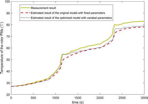 The Comparison Of The Rotor Temperatures Estimated By The Original And Download Scientific