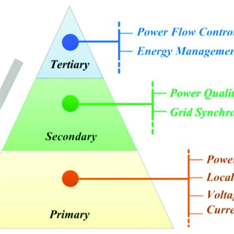 Hierarchy Of The Microgrid Control Download Scientific Diagram