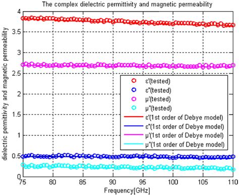 Complex Dielectric Permittivity And Magnetic Permeability Download
