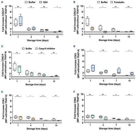 Inhibition Of Gpib α Mediated Apoptosis Signaling Enables Cold Storage