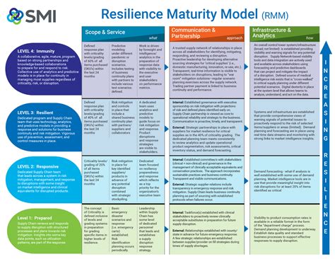 The Resiliency Maturity Model The Journal Of Healthcare Contracting
