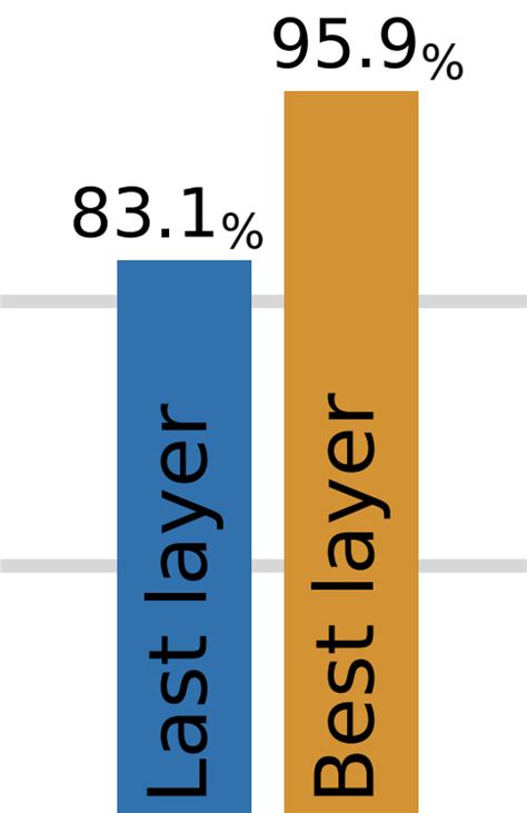 Intermediate Layer Classifiers For Ood Generalization Scalable Trustworthy Ai