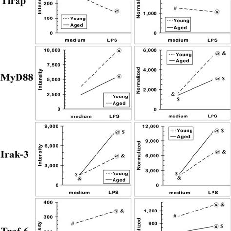 Validation Of Microarray Data By Real Time Rt Pcr Multiple Samples Of
