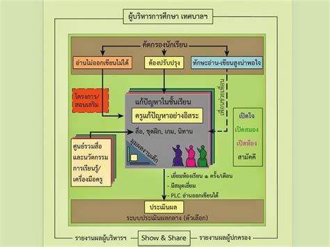 Plc มหาสารคาม ขับเคลื่อน Plc เทศบาลเมืองมหาสารคาม ๒๑ ข้อสรุปการแลกเปลี่ยนเรียนรู้ ชุมชน
