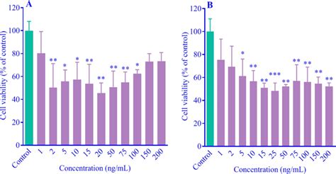 Carbon Nanotubes Induce Cytotoxicity And Apoptosis Through I