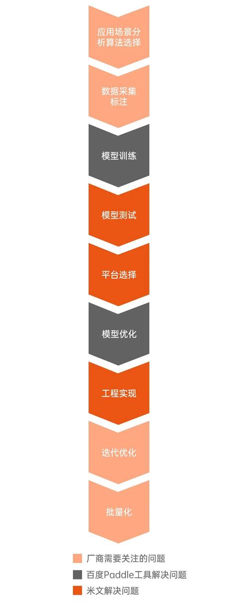 批量化 完成以上步骤之后进行批量化生产