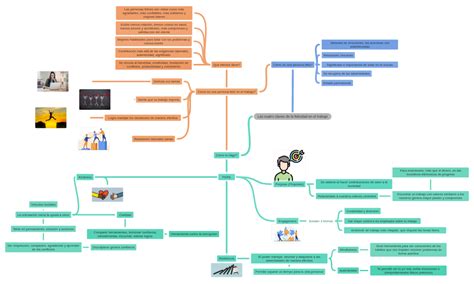 Las Cuatro Claves De La Felicidad En El Trabajo Coggle Diagram