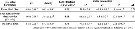 Physicochemical Properties Lactic Bacteria Count And Color Parameters