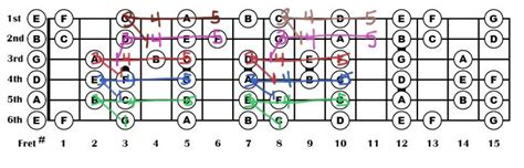 Root Third Fourth Fifth Guitar Notes Music Guitar Guitar Lessons