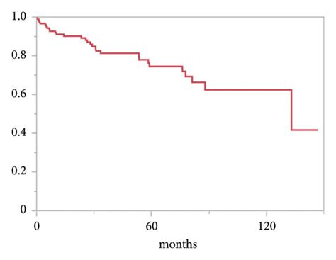 Kaplanmeier Curve Showing Freedom From All Cause Death In All Patients