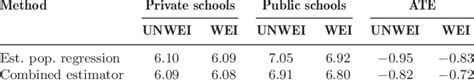 Unweighted And Weighted Estimators Of Schools Mean Score And Ate
