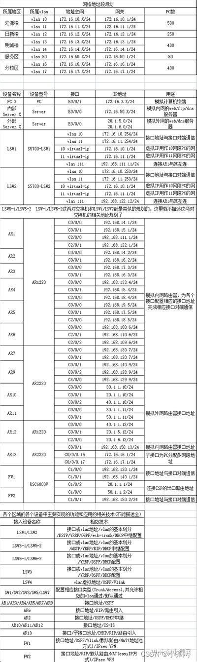 基于ensp中大型校园 企业网络规划与设计 Ensp综合大作业 Ensp综合实验 知乎