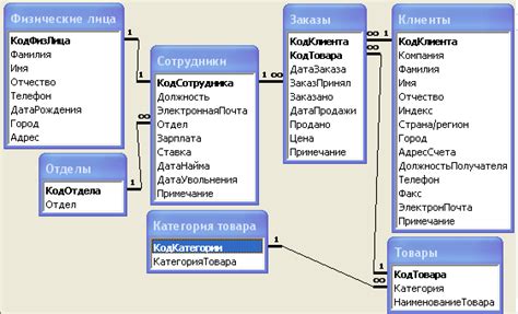 Упражнение № 3 Определение связей между таблицами