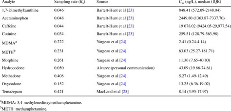 sampling rates rs for each analyte found in the literature were used