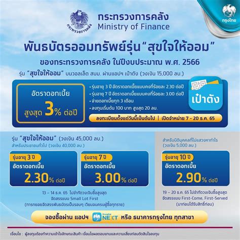 พันธบัตรสุขใจให้ออม ขายวันแรก ดอกเบี้ยสูงสุด 3ต่อปี ไม่จำกัดวงเงินจอง