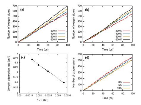 Oxidation Kinetics Curves For Different Temperature And Alloy