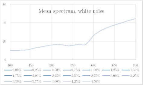 15 Effects Of Varying Gaussian Noise On The Average Spectrum Standard
