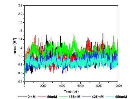Shows The Temporal Evolution Of The Rmsds Of The Vcenda Enzyme Backbone