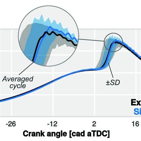 Comparison Between Measured And Cfd Calculated Results Of Baseline
