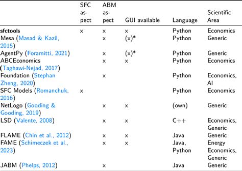 Table 1 From Sfctools A Toolbox For Stock Flow Consistent Agent Based Models Semantic Scholar