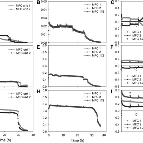 Evolution Of The Voltages In The A Individual Microbial Fuel Cells Download Scientific