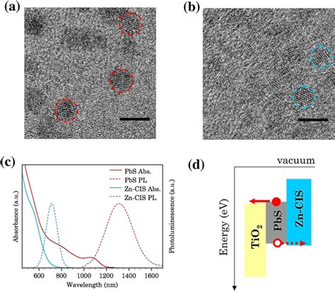 High Resolution Tem Characterizations Of Pbs Qds A And Zn Cis Qds