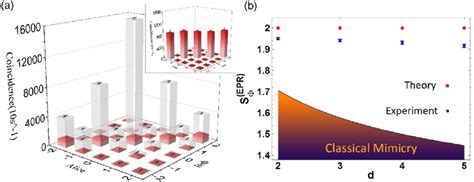 Experimental Results Of Coincidence Measurement A Experimental Download Scientific Diagram