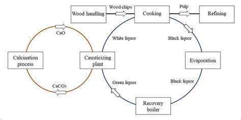 Overview Of The Chemical Recovery Cycle In The Kraft Pulping Process