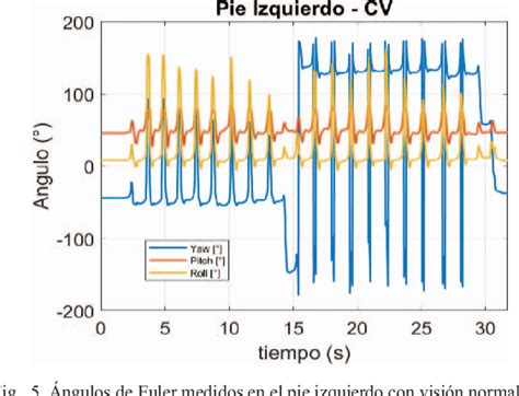 human gait analysis using inertial sensors and preliminary experimental
