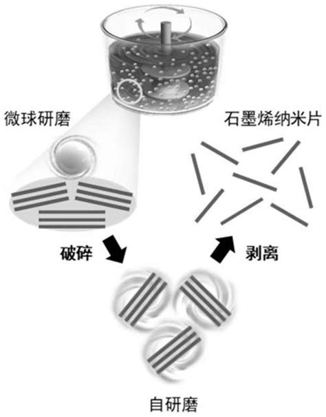 一种石墨烯的制备方法及其应用