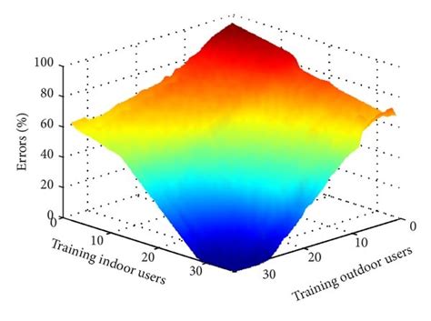 A Training And B Testing Process Of The Femtocell With U” Shaped