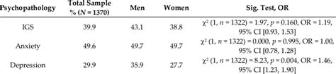 Prevalence Of Psychopathology By Sex Download Scientific Diagram