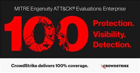 Nathan Graf On Linkedin Crowdstrike Achieves 100 Across The Board In