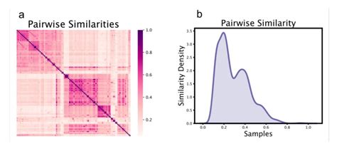 Similarity Heatmap A And Similarity Distribution B For Chens Download Scientific Diagram