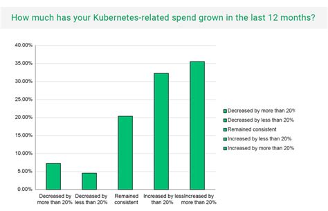 Finops For Kubernetes Insufficient Or Nonexistent Kubernetes Cost Monitoring Is Causing
