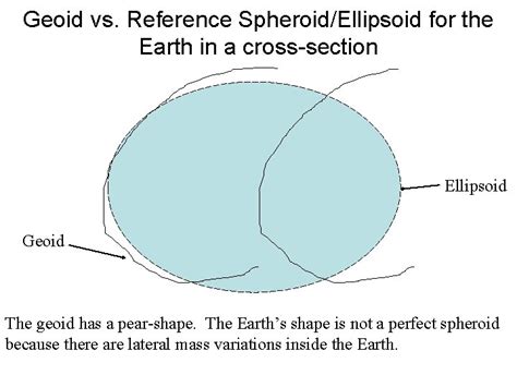 Shape Of The Earth Geoid Global Positioning System