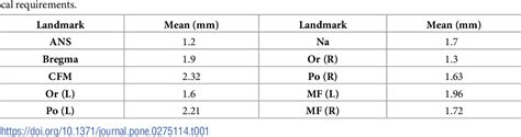 Table 1 From A Semi Supervised Learning Approach For Automated 3d