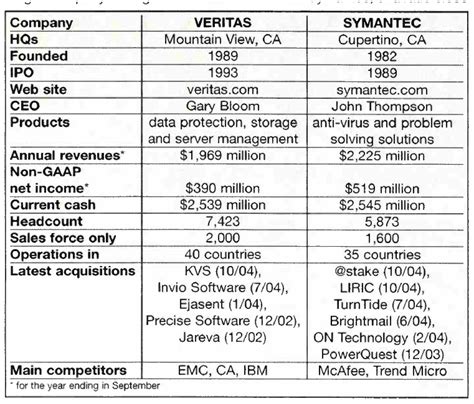 History 2005 Symantec Acquires Veritas For 13 5 Billion Storagenewsletter