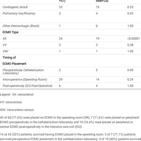 ECMO Indications Timing Of ECMO Placement And Type Of ECMO Download Scientific Diagram