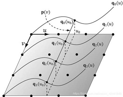 Introduction To 3d Game Programming With Directx 12 学习笔记之 第十四章：曲面细分