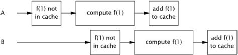 figure 5 3 from java concurrency in practice semantic scholar