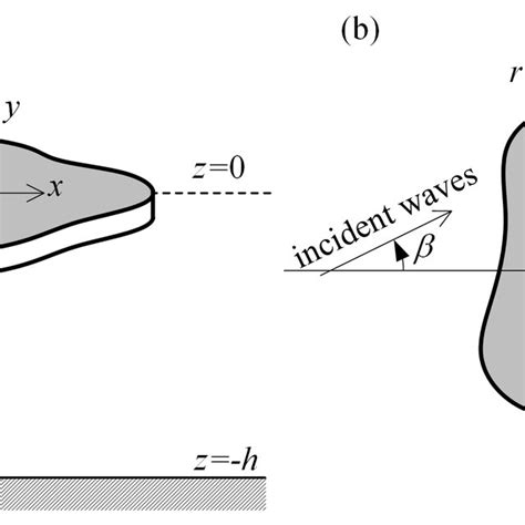Schematic Of The Floating Porous Elastic Plate Of Arbitrary Shape A