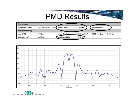 Polarization Mode Dispersion Pmd Interpreting The Data