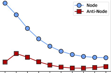 Imaginary Part Of The DΓ A Self Energy Vs Index N Of The Matsubara Download Scientific Diagram